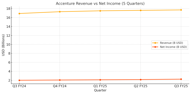 Accenture Stock After Q3 2025: Why the Pullback Could Be a Buying ...